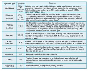 Oral care Toothpaste industry, from linear to circular – Boukou Délire